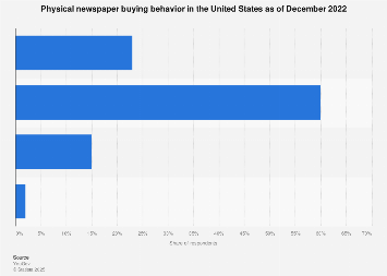 Print newspaper purchasing U.S. 2022| Statista