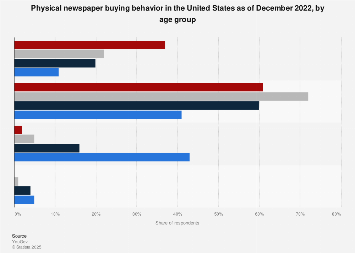 Print newspaper purchasing U.S. by age 2022| Statista