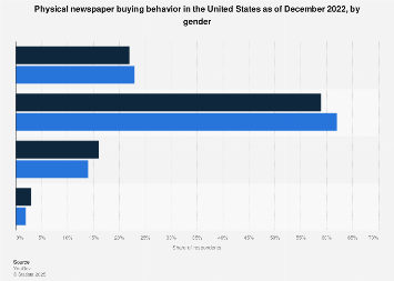 Print newspaper purchasing U.S. by gender 2022| Statista
