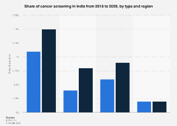 India: cancer screening by type and region | Statista
