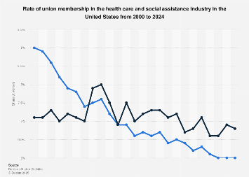 Union membership in health care U.S. 2024| Statista