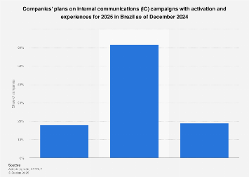 Brazil: companies' internal communications campaigns 2024| Statista