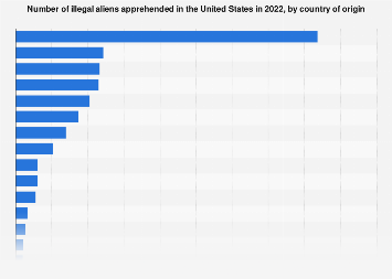 Illegal aliens apprehended by country of origin U.S. 2022| Statista