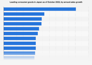 Japan: popular consumer goods by sales growth 2022| Statista