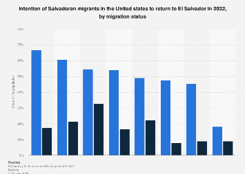 Migrant aims to return to El Salvador from the U.S. 2022| Statista