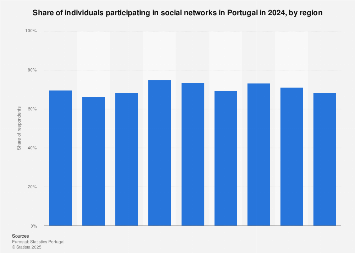 Portugal: individuals participating in social networks 2022, by region ...