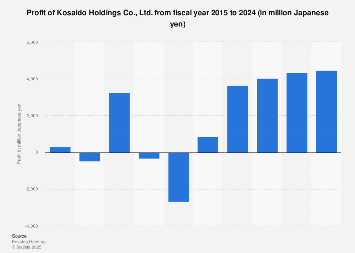 Kosaido Holdings: profit| Statista