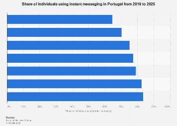 Share of individuals using instant messaging Portugal| Statista