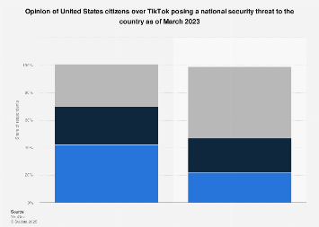 U.S. opinion of TikTok as a national threat 2023 | Statista