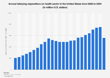 Lobbying expenditure on health sector in the U.S. 2000-2024| Statista
