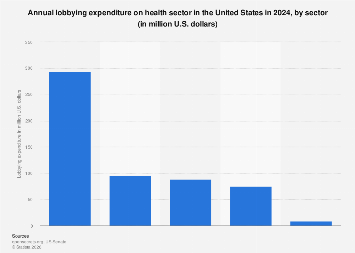 Lobbying expenditure on health sector in the U.S. 2024, by sector| Statista