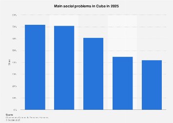 Main social problems Cuba 2025| Statista