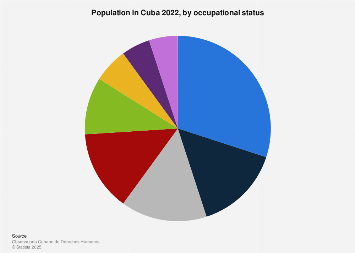 Cuban population by occupational status 2022| Statista