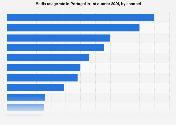 Portugal: media usage rate, by channel 2024| Statista