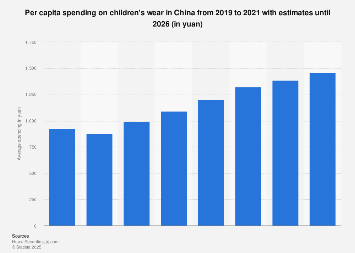 China: per capita spending on children's wear 2026| Statista