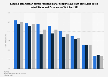 Top drivers of quantum adoption in the U.S. and Europe 2022| Statista