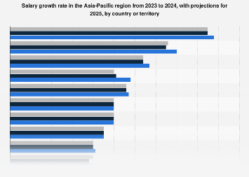 APAC: salary growth rate by country 2025| Statista