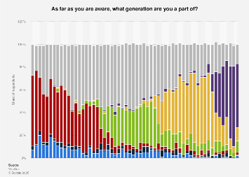 UK generation perception 2021| Statista