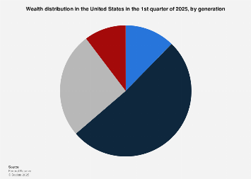 Wealth distribution by generation U.S. 2025| Statista