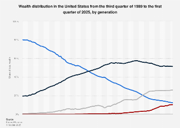 U.S. wealth distribution over time by generation 2025| Statista