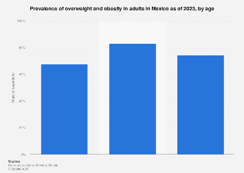 Overweight and obesity: prevalence in adults Mexico 2023| Statista
