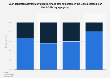 U.S. user-generated gaming content awareness by age 2024| Statista