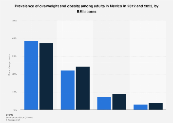 Overweight and obesity: prevalence in adults by BMI Mexico 2023| Statista