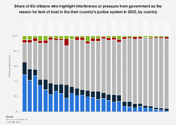 EU citizens' opinion on political pressure in justice system 2022| Statista