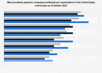 Top quantum computing workloads in the U.S. and Europe 2022 | Statista