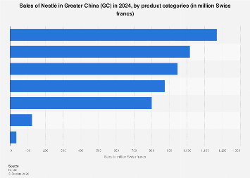 Sales of Nestlé in Greater China by product categories, 2024| Statista