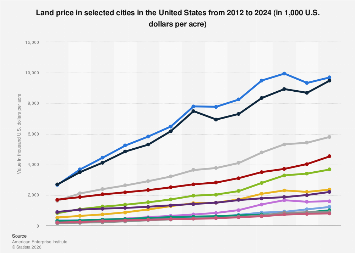 Land price in selected U.S. cities 2012-2024| Statista
