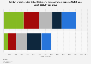 U.S TikTok ban approval by age 2023| Statista