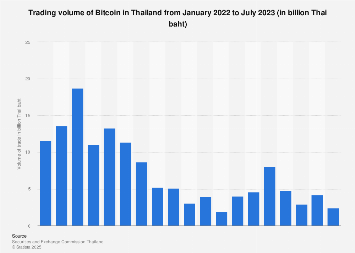 Thailand: trading volume of Bitcoin 2023 | Statista