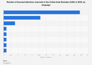UAE: number of licensed television channels by language| Statista