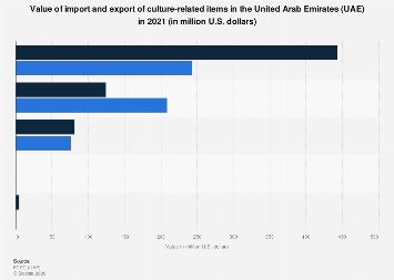 UAE: value of import and export of cultural items | Statista