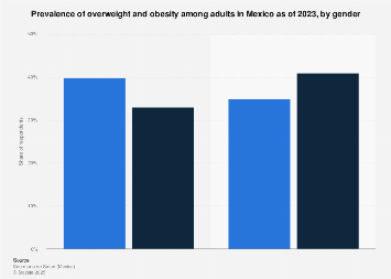 Overweight and obesity: prevalence among adults by gender Mexico 2023 ...