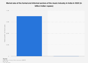 India: size of the formal and informal music industry| Statista