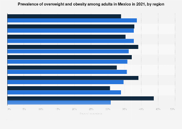 Overweight and obesity: prevalence among adults by region Mexico 2021 ...