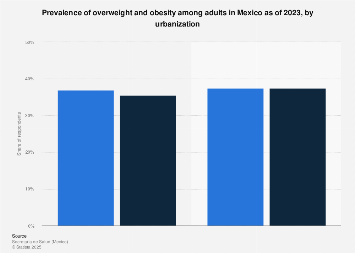 Overweight and obesity: prevalence among adults by urbanization Mexico ...