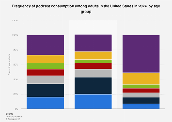 Podcast listening frequency by age U.S. 2024 | Statista