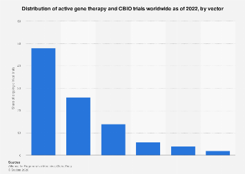 Gene therapy and CBIO trials worldwide by vector 2022| Statista