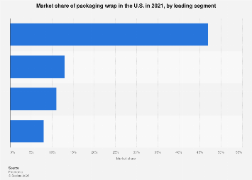 U.S. packaging wrap market share by segment 2021| Statista