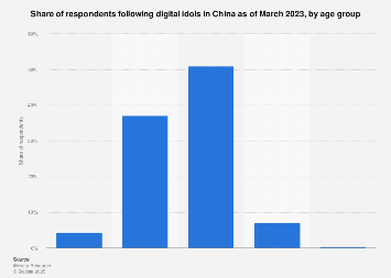 China: virtual idol enthusiasts age distribution | Statista