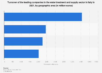 Italy: water treatment and supply firms turnover| Statista