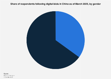 China: virtual idol enthusiasts gender distribution 2023| Statista