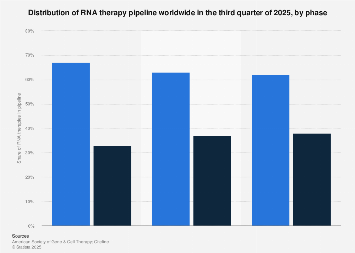 Global RNA therapy pipeline distribution by phase 2025| Statista