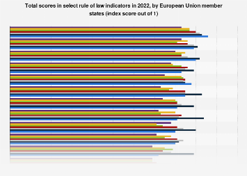 Rule of law indicators for EU member states 2022| Statista