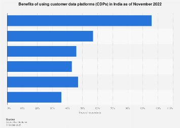 India: reasons to use CDPs 2022| Statista