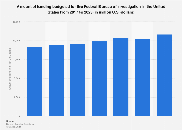 FBI budget U.S. 2023| Statista