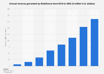 ByteDance annual revenue 2023| Statista
